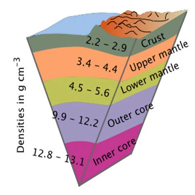 Mean Density of Earth | Math & Physics Problems Wikia | Fandom