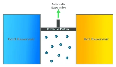Adiabatic Process | Math & Physics Problems Wikia | Fandom
