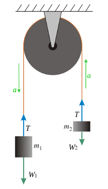 Atwood Machine | Math & Physics Problems Wikia | Fandom