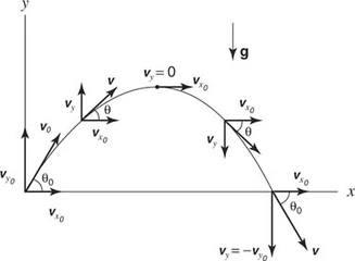 Projectile Motion | Math & Physics Problems Wikia | Fandom