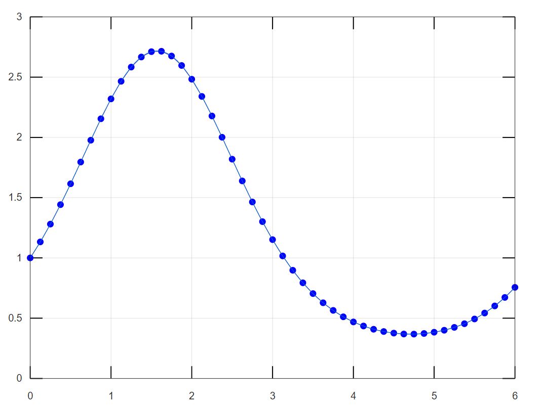 Runge Kutta Method With Matlab Math And Physics Problems Wikia Fandom