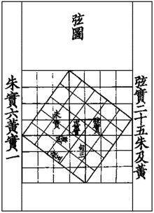 Timeline of Chinese Mathematics | Math & Physics Problems Wikia | Fandom