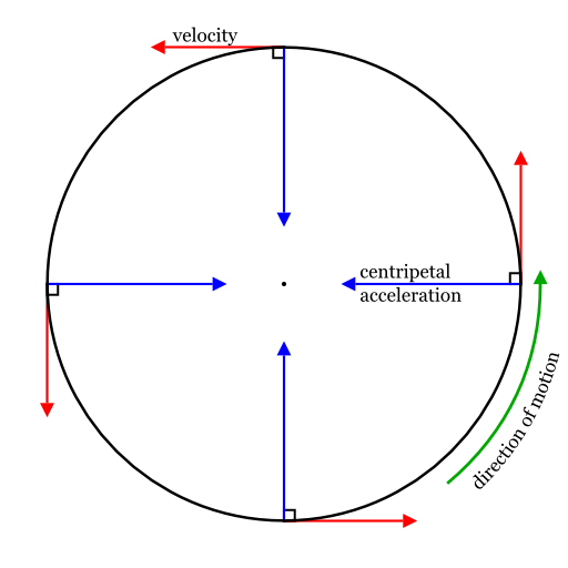 Three Centripetal Force Equations | Math & Physics Problems Wikia | Fandom