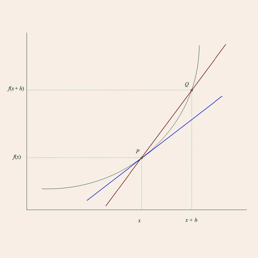 Abstract Differentiation Math And Physics Problems Wikia Fandom