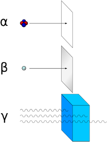 Radioactive Decay | Math & Physics Problems Wikia | Fandom