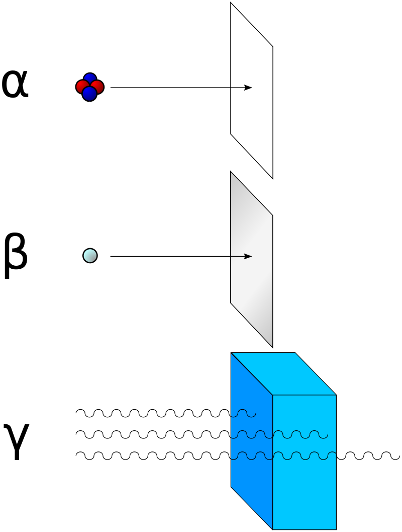 Radioactive Decay | Math & Physics Problems Wikia | Fandom