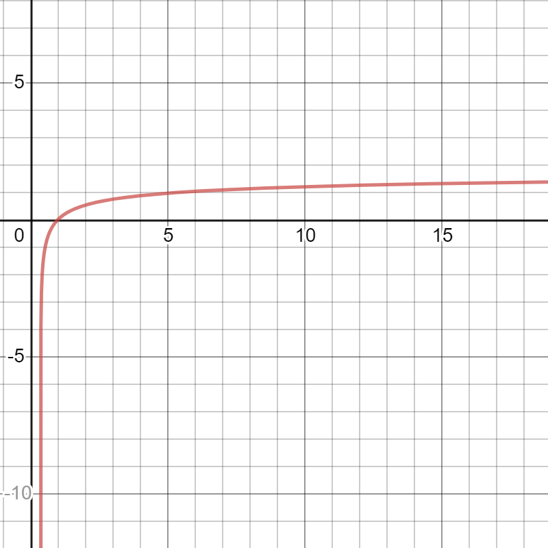 Logarithmic Function | Math & Physics Problems Wikia | Fandom