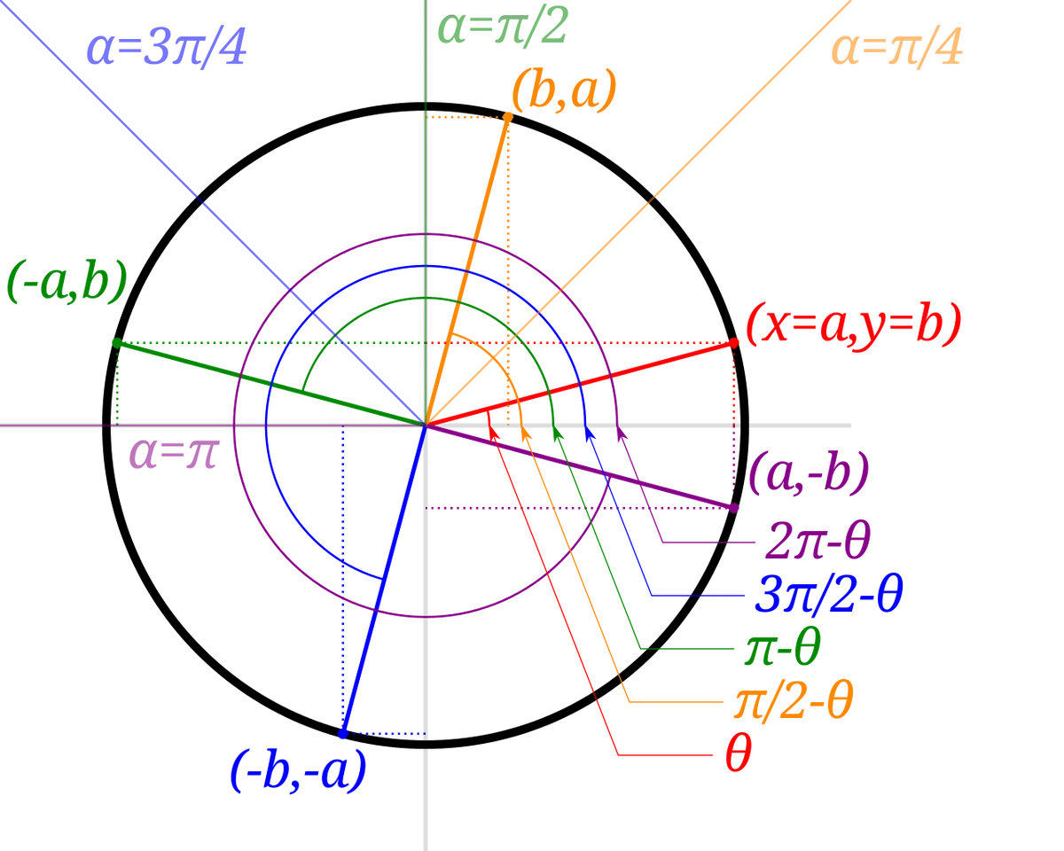Conditional Trigonometric Identities | Math & Physics Problems Wikia | Fandom