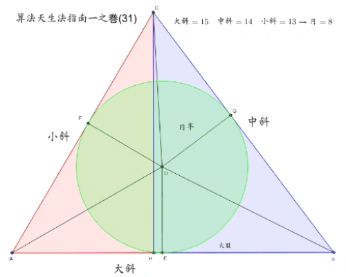Inscribed Circle of a Triangle | Math & Physics Problems Wikia | Fandom