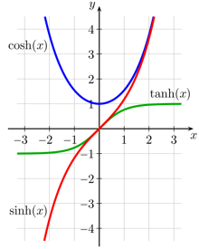 Complex-Hyperbolic Relations | Math & Physics Problems Wikia | Fandom