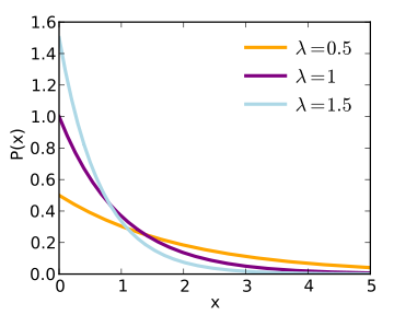 Exponential Distribution | Math & Physics Problems Wikia | Fandom