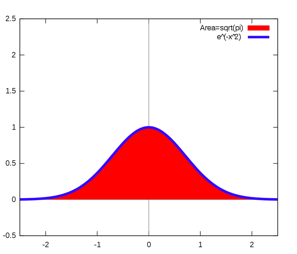 Area Under the Bell Curve | Math & Physics Problems Wikia | Fandom