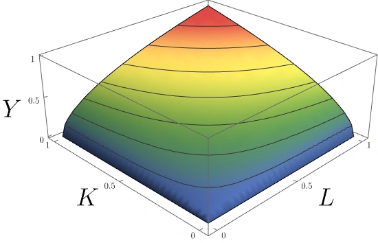 Maximizing Cobb-Douglas Production | Math & Physics Problems Wikia | Fandom