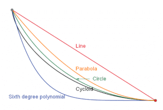 Brachistochrone Problem | Math & Physics Problems Wikia | Fandom