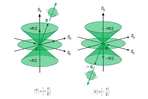 QM Lecture 9: Quantum Spin | Math & Physics Problems Wikia | Fandom