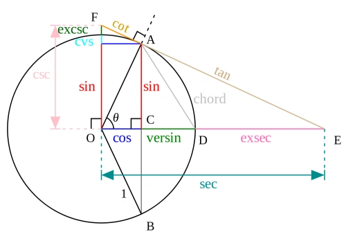 Chord Ratio | Math & Physics Problems Wikia | Fandom