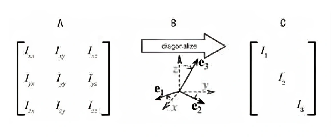 Spectral Theory and the Inertia Tensor | Math & Physics Problems Wikia | Fandom
