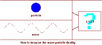 Wave Particle Duality Problems