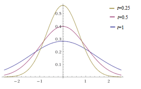 Heat Kernel | Math & Physics Problems Wikia | Fandom