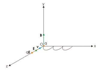 Cycloid Motion with EM Fields | Math & Physics Problems Wikia | Fandom