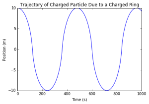 Electrostatic Oscillator with Python | Math & Physics Problems Wikia ...