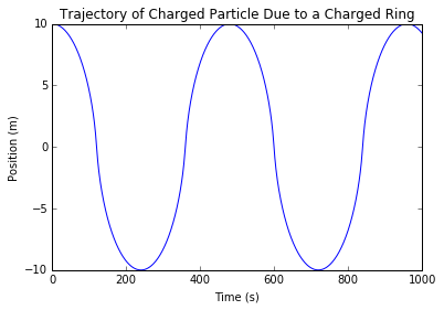Electrostatic Oscillator with Python | Math & Physics Problems Wikia | Fandom