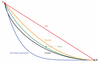 Brachistochrone Problem | Math & Physics Problems Wikia | Fandom