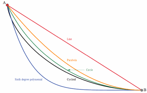 Brachistochrone Problem | Math & Physics Problems Wikia | Fandom