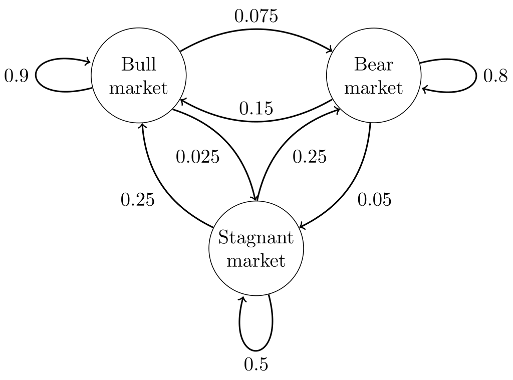 Markov Market | Math & Physics Problems Wikia | Fandom
