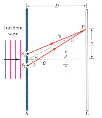 Double-Slit Interference | Math & Physics Problems Wikia | Fandom