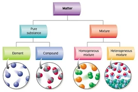 Flow Chart Classification Of Matter