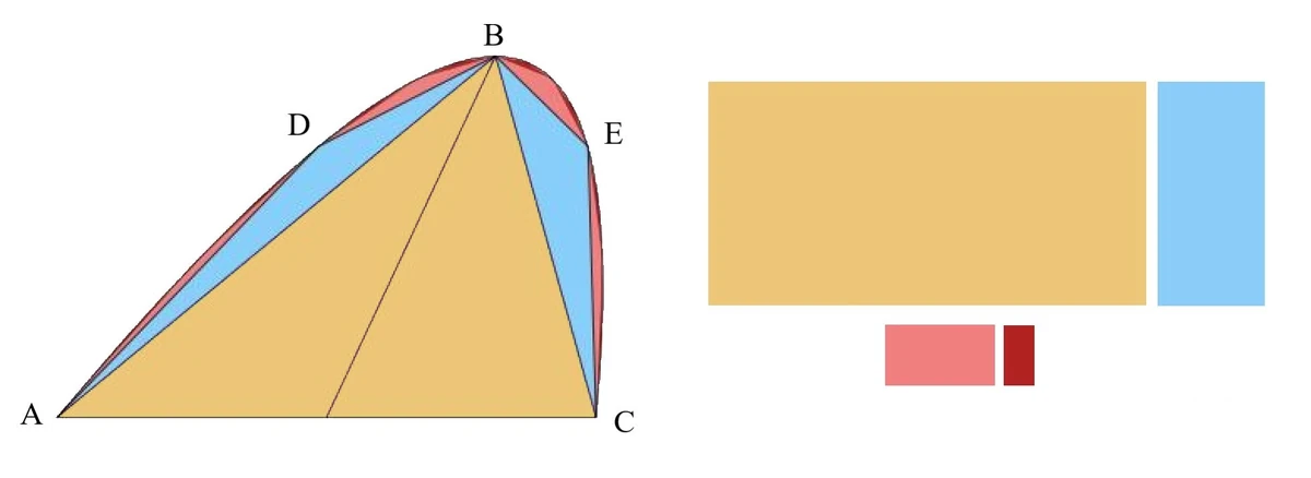 Quadrature of the Parabola | Math & Physics Problems Wikia | Fandom