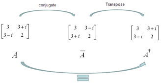 Eigenvalues of Hermitian Matrices | Math & Physics Problems Wikia | Fandom
