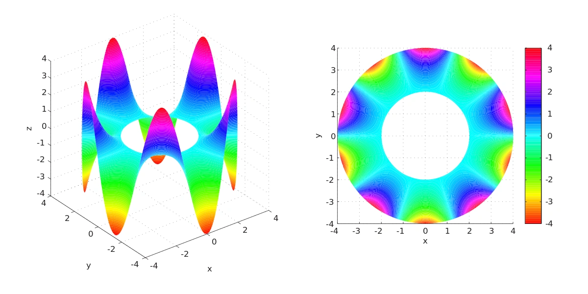 Laplacian Condition | Math & Physics Problems Wikia | Fandom