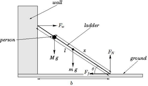 Man On A Ladder Math And Physics Problems Wikia Fandom