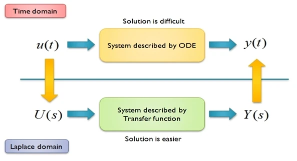 Laplace Transform | Math & Physics Problems Wikia | Fandom