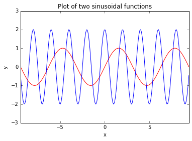 Graphing Sinusoidal Functions with Python | Math & Physics Problems Wikia | Fandom