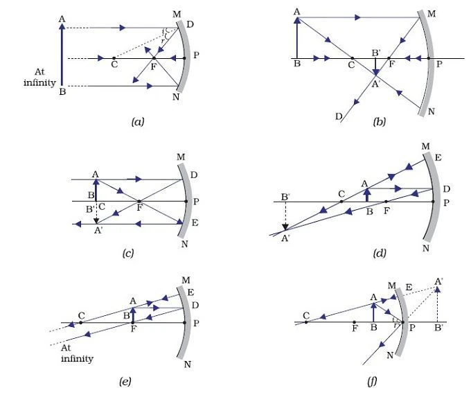 Concave Mirrors | Math & Physics Problems Wikia | Fandom