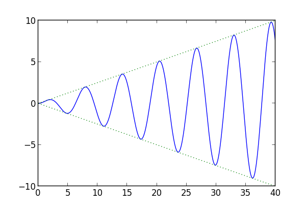 Forced Oscillations And Resonance Math And Physics Problems Wikia Fandom
