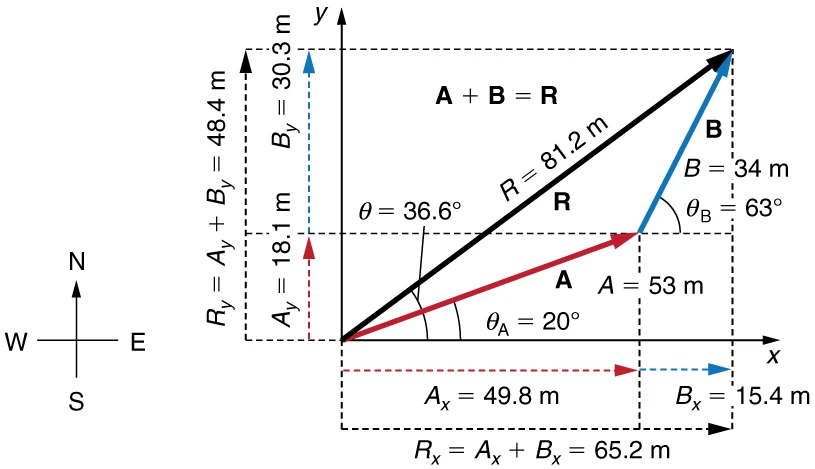 Vector Physics Problems