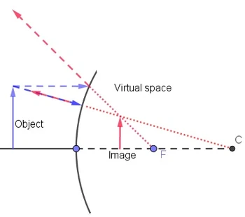 Convex Mirrors | Math & Physics Problems Wikia | Fandom