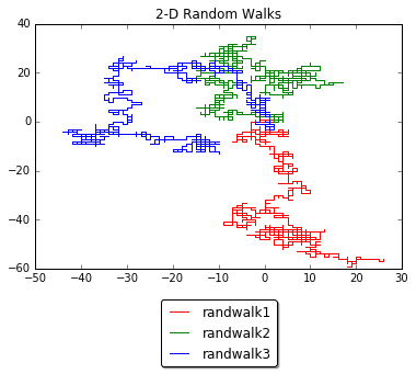 2D Random Walks with Python | Math & Physics Problems Wikia | Fandom
