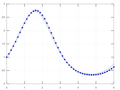Euler's Method with MATLAB | Math & Physics Problems Wikia | Fandom