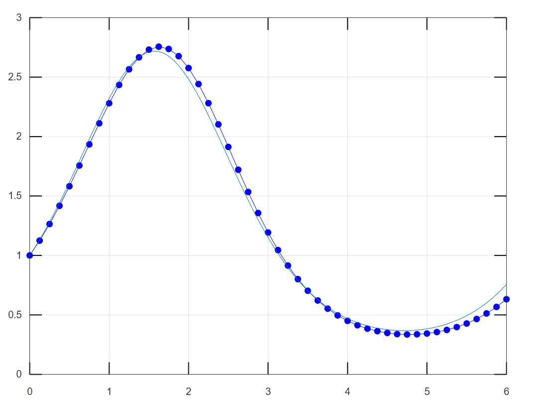 Euler's Method with MATLAB | Math & Physics Problems Wikia | Fandom Euler's Method with MATLAB | Math & Physics Problems Wikia | Fandom