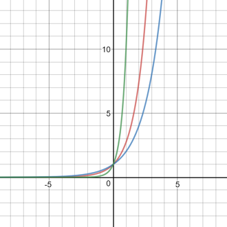Derivative of Exponential Functions | Math & Physics Problems Wikia ...