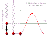 Simple Harmonic Oscillator | Math & Physics Problems Wikia | Fandom