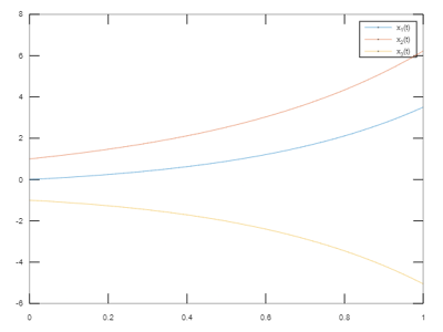 Solving Linear ODE Systems Using Eigenvectors with MATLAB | Math ...