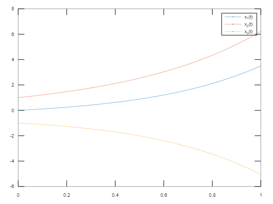 Solving Linear Ode Systems Using Eigenvectors With Matlab Math And Physics Problems Wikia Fandom