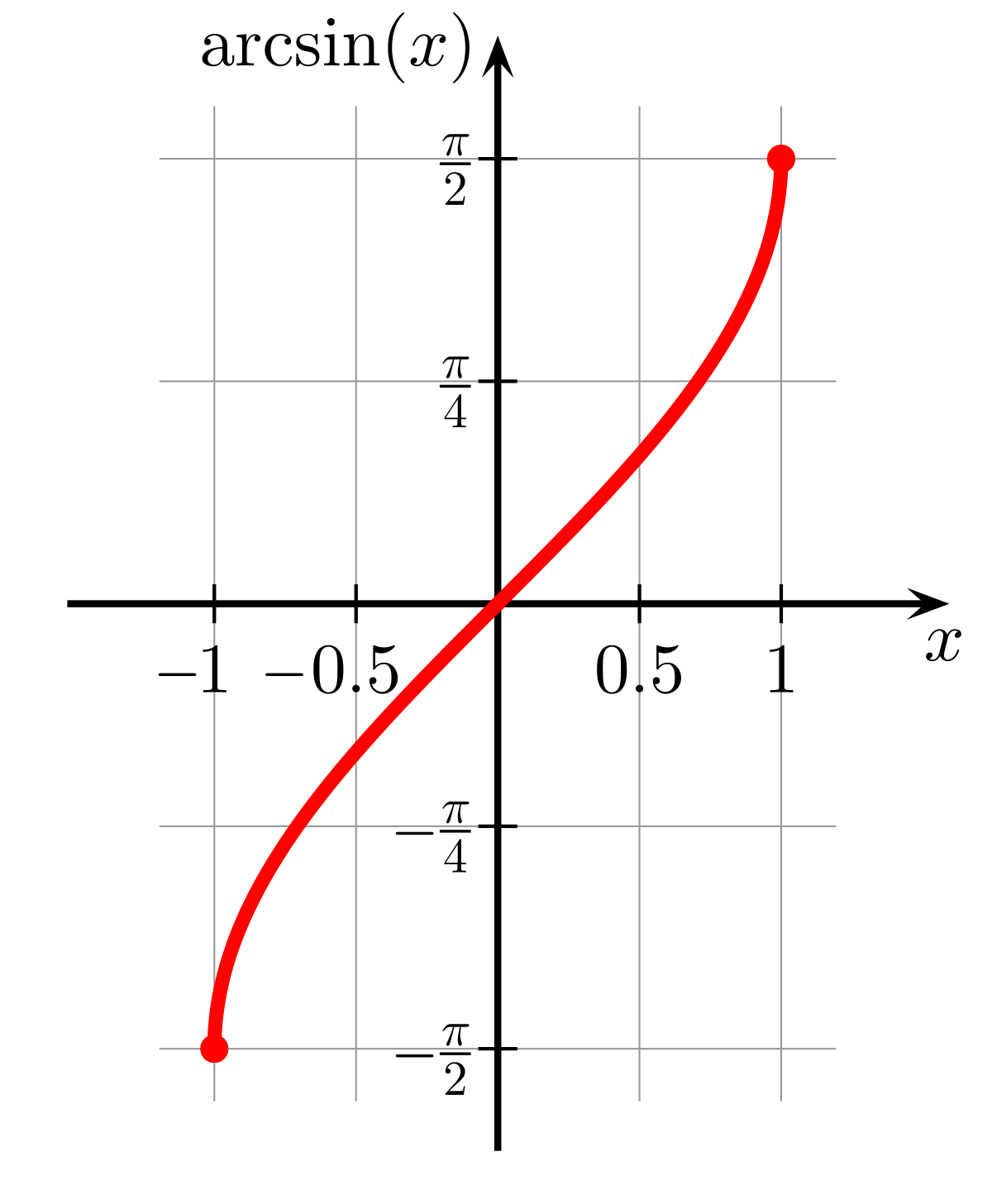 Derivative of Inverse Sine | Math & Physics Problems Wikia | Fandom