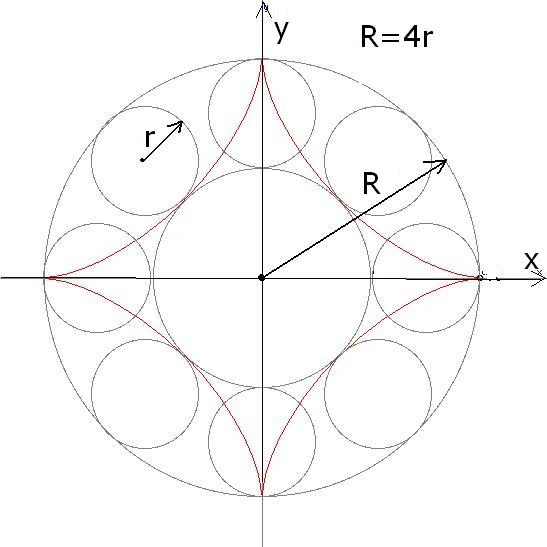 Astroidă | Math Wiki | Fandom
